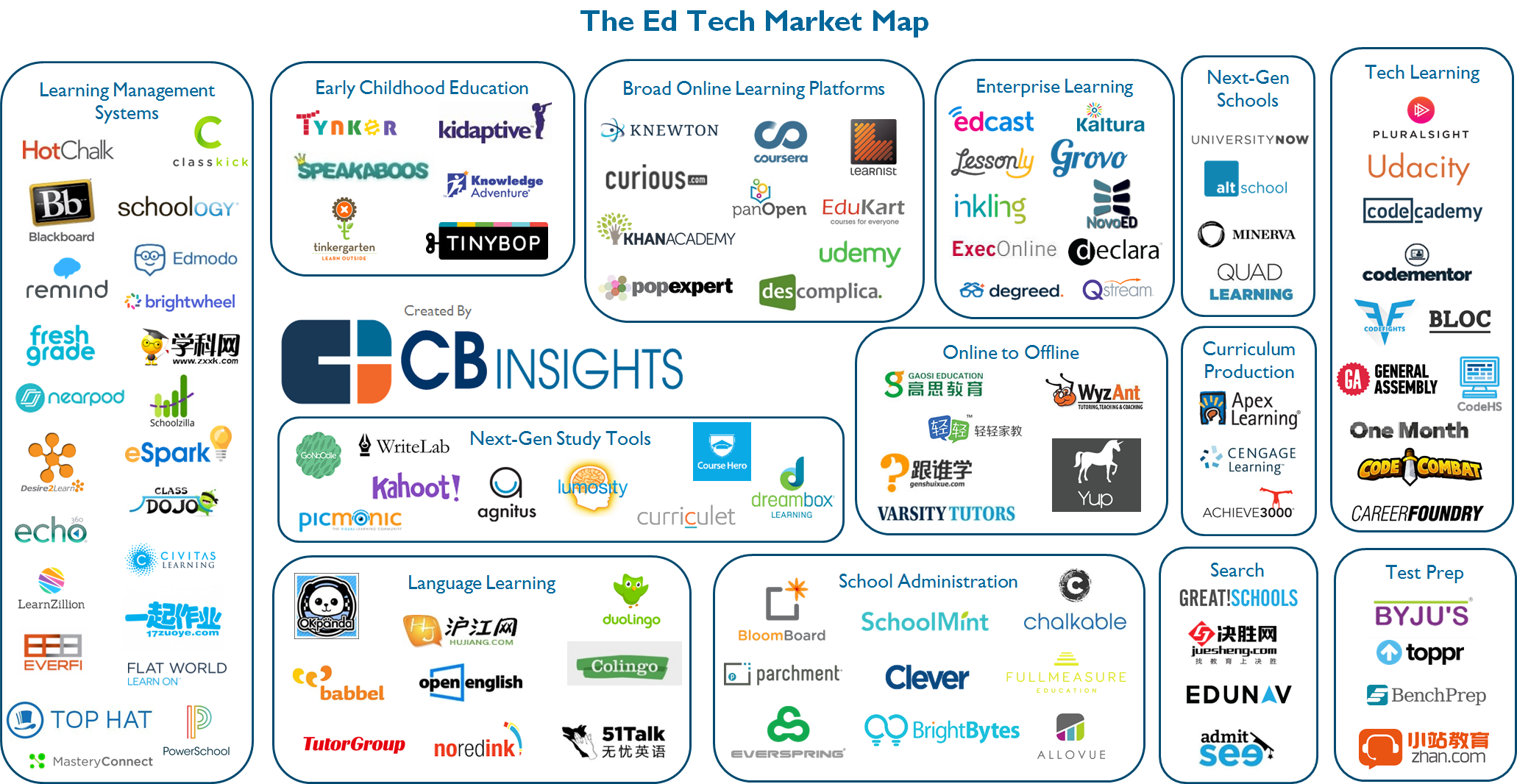 Steve Blank ed tech mkt map
