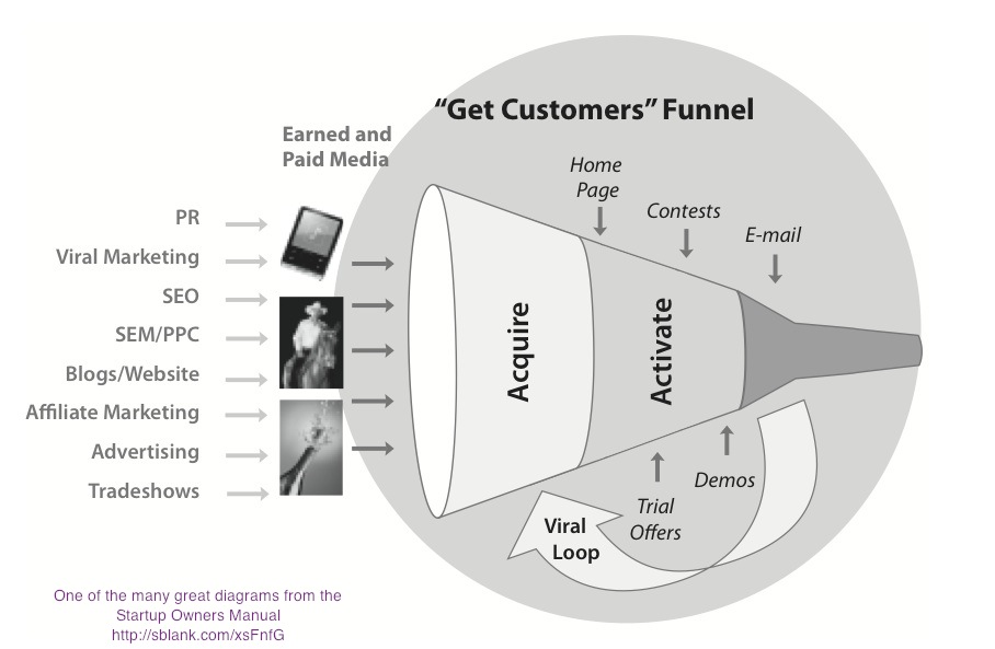 Steve Blank Acquistion and Activation