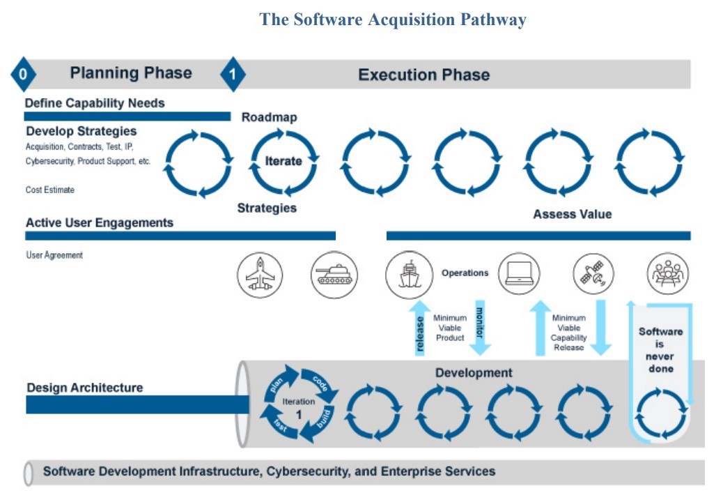 Steve Blank Software Acquisition Pathway