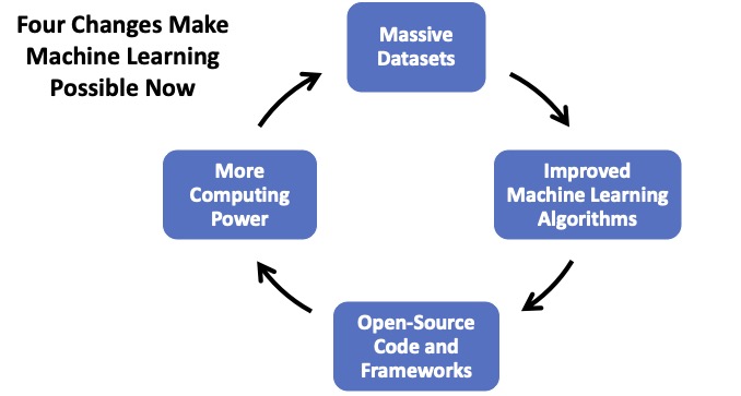 Steve Blank Why AI Now