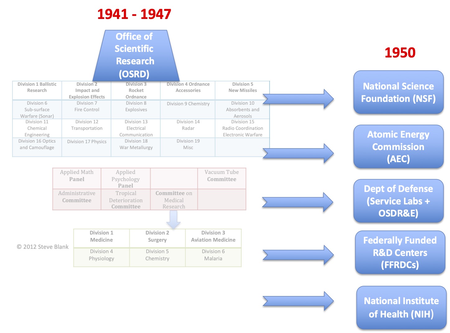 Steve Blank OSRD Genealogy